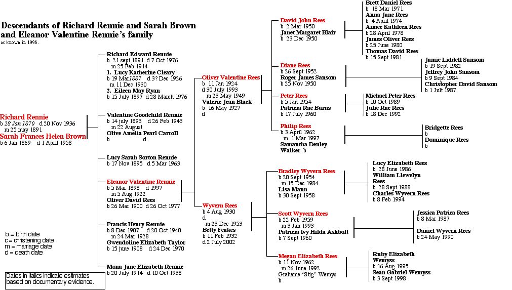 Eleanor Valentine Rennie family tree